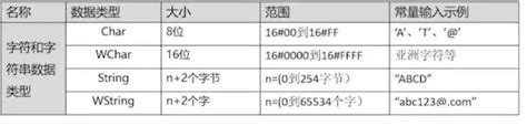 Plc中int数据类型范围s7 1200数据类型详解 Csdn博客