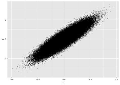 Como Melhorar O Desempenho Do Ggplot2 Marcus Nunes