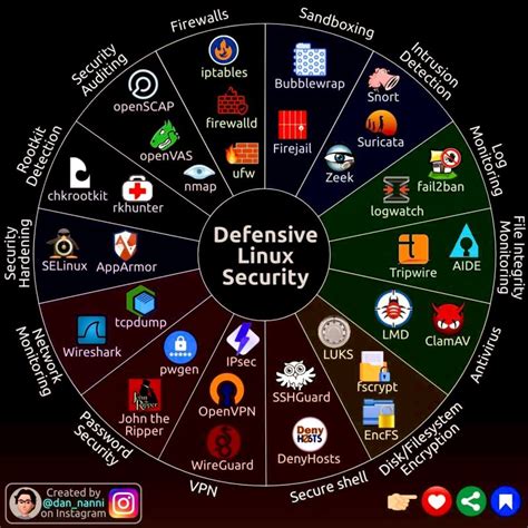 Cst Cyber Sapient On Linkedin Linux Security