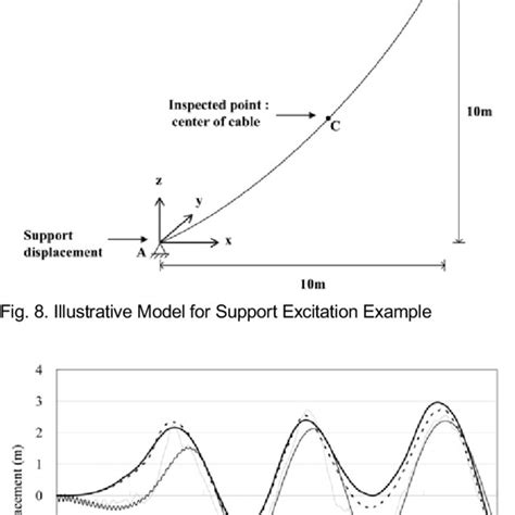 Elastic Catenary Cable Element Subjected To Multiple Concentrated Loads Download Scientific