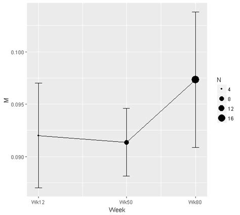 Graph Ggplot Dots Based On Sample Size With Customized Range R Stack Overflow