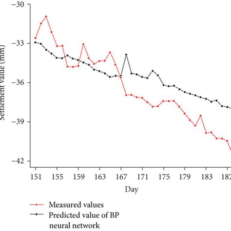 comparison between measured values and predicted values of bp neural