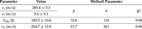 Standalone Ballistic Test Results And Weibull Parameter For The Epoxy