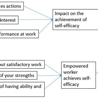 Conceptual Model On The Study Variables Download Scientific Diagram