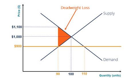 When An Effective Price Ceiling Is In Place