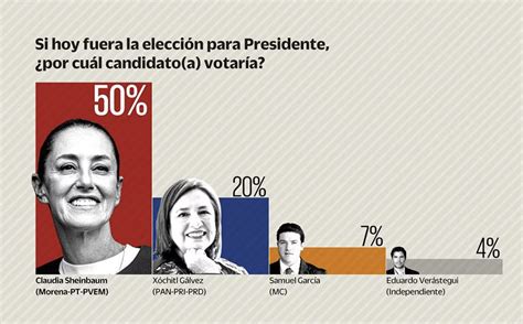 Encuesta Sheinbaum Arrasa En Preferencia Electoral Saca 30 Puntos A