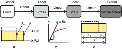 Nonlinear Finite Element Analysis Procedure Springerlink