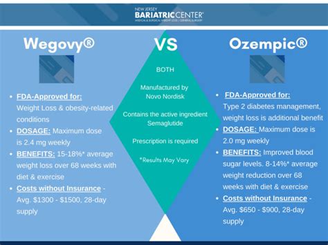Wegovy® Vs Ozempic® Which Is Fda Approved For Weight Loss