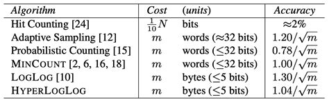 論文翻訳 Hyperloglog The Analysis Of A Near Optimal Cardinality