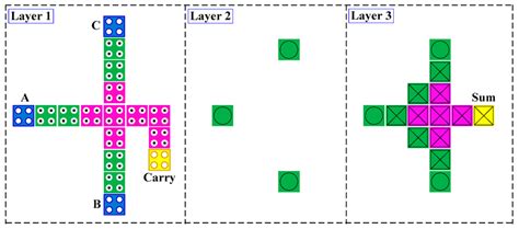 Full Adder For Designing Ripple Carry Adder Rca Download Scientific Diagram