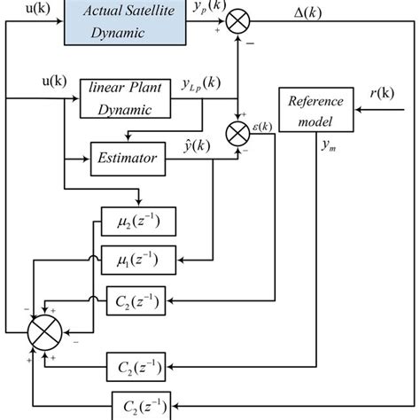Control Algorithm Block Diagram Download Scientific Diagram