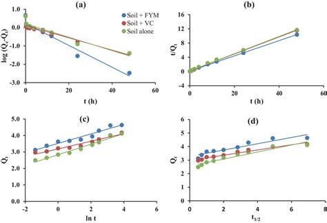 Linear Plots Of Pseudo First Order A Pseudo Second Order B