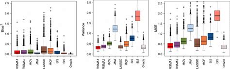 Boxplots Of Squared Bias Variance And Mean Squared Error Of Download Scientific Diagram