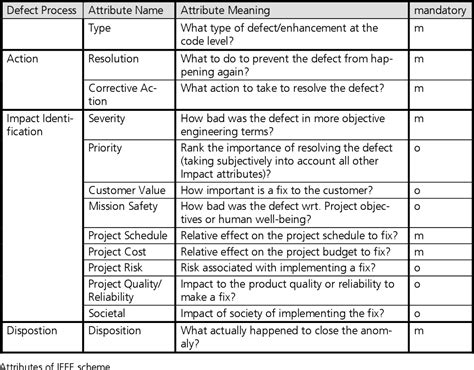 table 2 from developing and using defect classification schemes