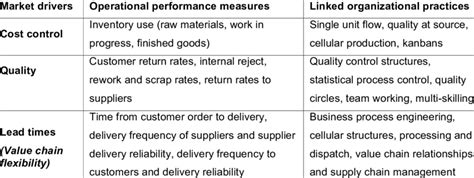 1 Key Performance Indicators Measuring Operational Performance