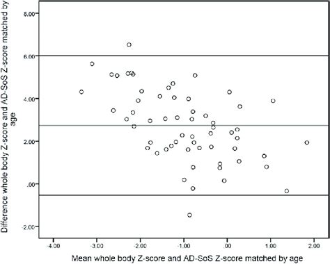 Bland Altman Plot The Bland Altman Plot Presents The Agreement Between