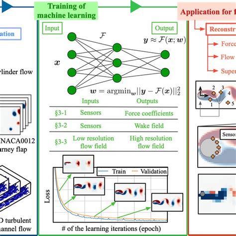 pdf assessment of supervised machine learning methods for fluid flows