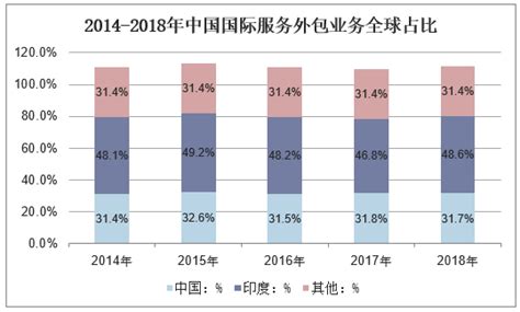 2018年中国服务外包运行现状分析，“一带一路”为服务外包行业带来契机「图」华经情报网华经产业研究院