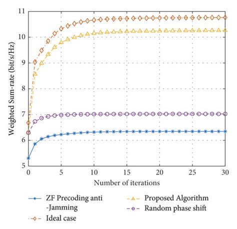 Weighted Sum Rate Versus The Number Of Iterations Download