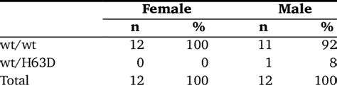 Hfe Genotype Frequency By Sex In Total Sample Download Table