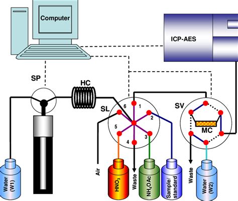 Laboratory Assembled Sequential Injection Automated Pretreatment System Download Scientific