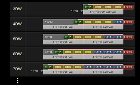 Shane Colton Pcie Deep Dive Part 3 Scramblers Crcs And The