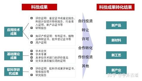 （二）什么是科技成果转化？ 知乎