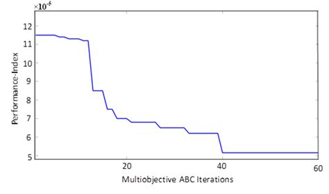 Abc Algorithm Performance For Multiobjective Optimization Of