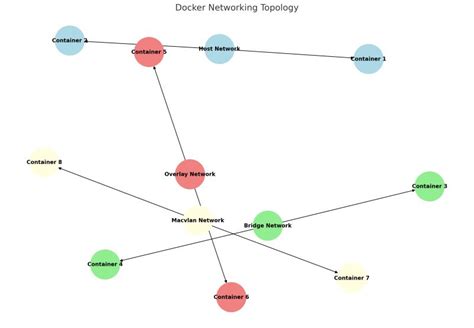 Rathan Kumar Myana On Linkedin Docker Networking Is A Core Component