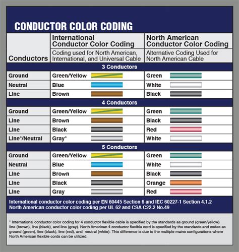 European Color Code For Cables