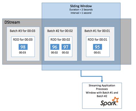 Azure Hdinsight の Spark ストリーミング Microsoft Learn