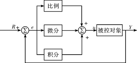 基于粒子群算法的pid控制器参数优化