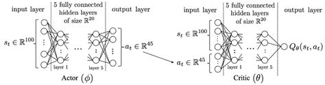 Representation Of The Neural Network Architectures For Both Actor And Download Scientific