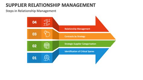 Supplier Relationship Management Powerpoint Presentation Slides Ppt