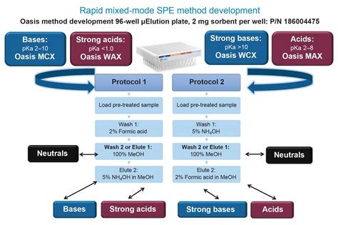 rapid mixed mode spe method development using the oasis® µelution