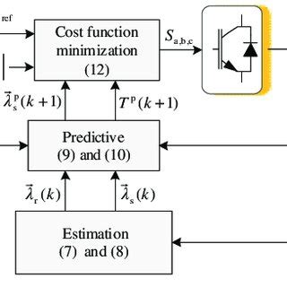 Finite Control Set Model Predictive Control Scheme Download Scientific Diagram