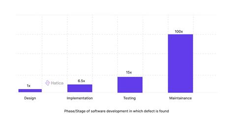 Code Churn An Analysis Of Troublesome Workflows