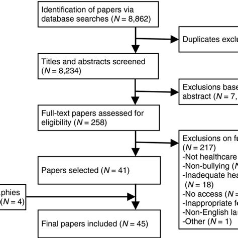 Flowchart Of Systematic Selection Of Studies Download Scientific Diagram