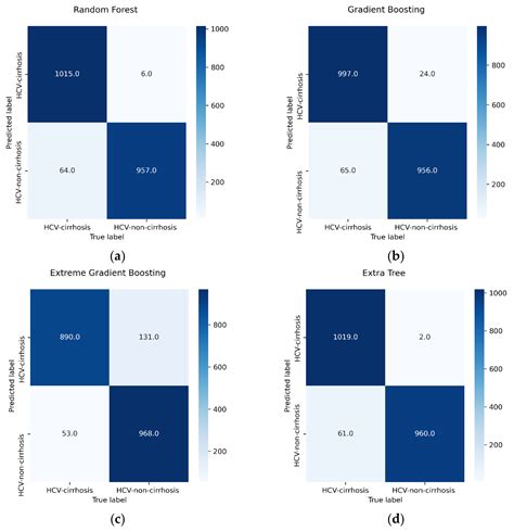 Explainable Ensemble Based Machine Learning Models For Detecting The Presence Of Cirrhosis In