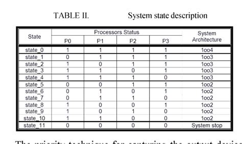Table I From Design And Implementation Of An Fpga Based 1oo4 Architecture For Safety Related