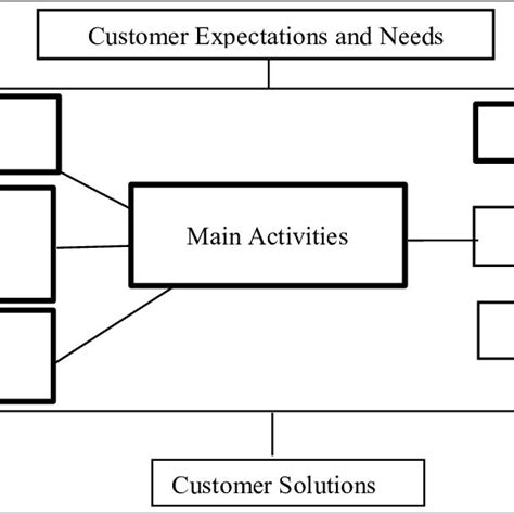 Agile Manufacturing Structure Download Scientific Diagram Agile Manufacturing Structure Download Scientific Diagram