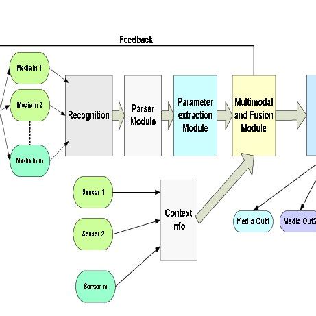 Framework Of Multimodal Fusion Download Scientific Diagram