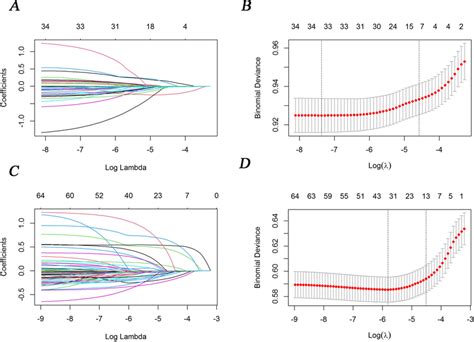 Lasso Regression Model Coefficients Over Different Penalty Parameters