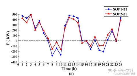 考虑分布式电源运行特性的有源配电网智能软开关sop规划方法【ieee33节点】（matlab代码实现） 知乎