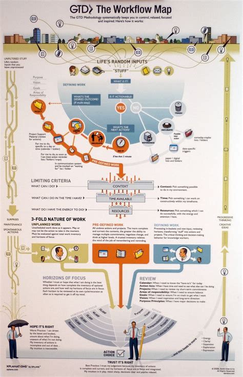 GTD Full Workflow Map