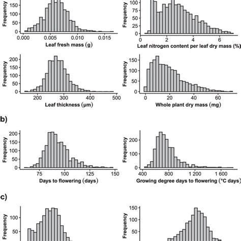 Histograms Showing Variation In Vegetative A Phenological B And
