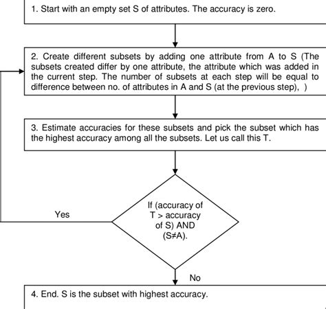 41 Flowchart For Wrapper Method For Attribute Selection Download