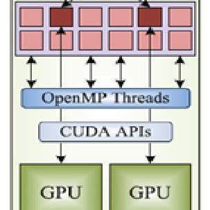 A Typical Hybrid GPU CPU Implementation Download Scientific Diagram