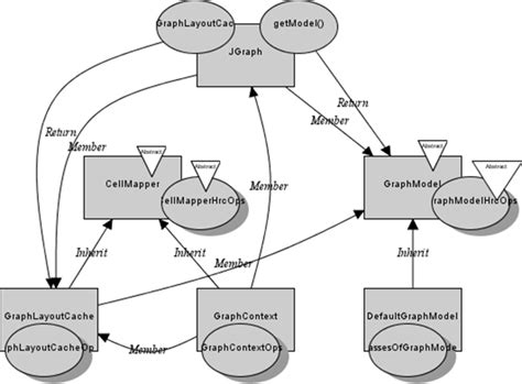 Jgraph Is A Freely Available Java Graph Component For The Visualization And Layout Of Graphs