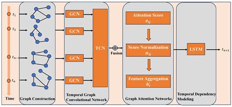 Dynamic Spatialtemporal Graph Neural Network For Cooling Capacity Prediction In Hvdc Systems